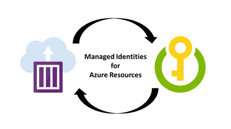 authentication using managed identity in azure