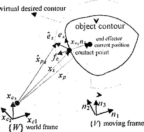 figure 2 from adaptive fuzzy hybrid force position control for robot manipulators following