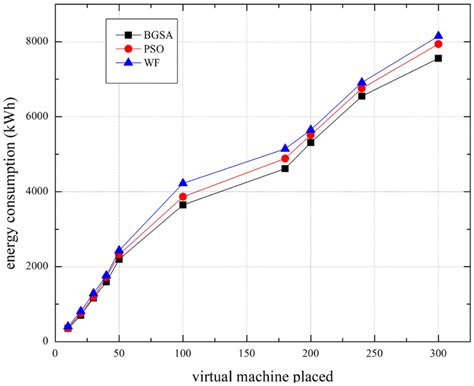 power consumption obtained using different virtual machine placement download scientific