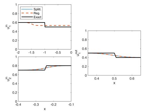conservation laws with discontinuous flux function on networks a splitting algorithm