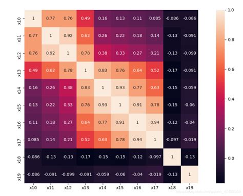 python分析多个特征的相关性并绘制热力图 特征相关性热力图 csdn博客
