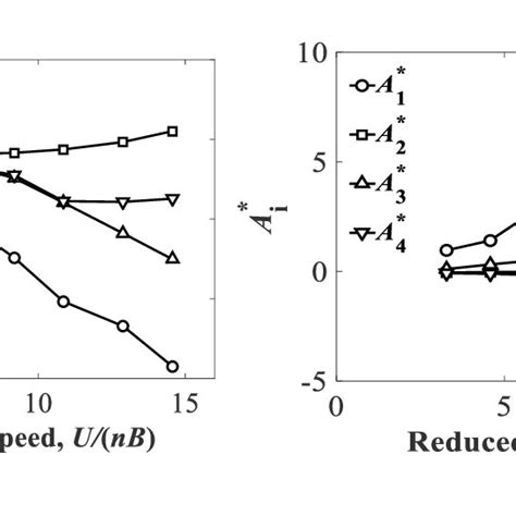 aeroelastic tests h 1…4 flutter derivatives a a 1…4 flutter download scientific diagram