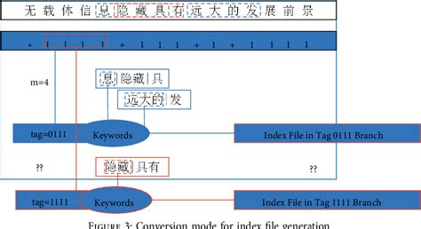 [pdf] a novel coverless text steganographic algorithm based on polynomial encryption semantic