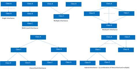 types of inheritance c sharp saran s writing