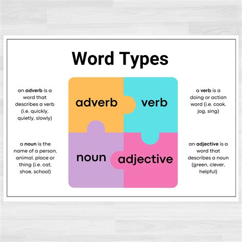 Noun Verb Adjective Adverb Chart Parts Of Speech Word Types English