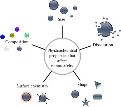 Physicochemical Properties That Play A Role In The Toxicity Of