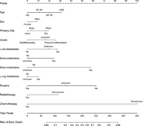 figure 2 from development and validation of a simple to use nomogram to predict early death in