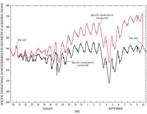 two point variable data correction for calibration drift of a specific download scientific
