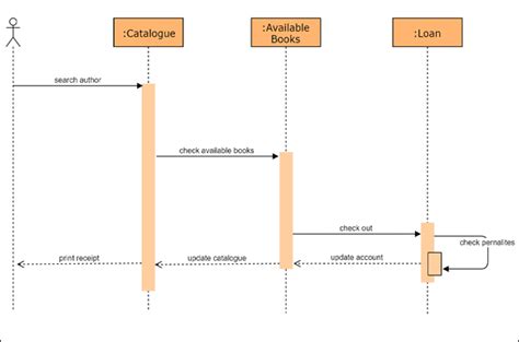 Components Of Sequence Diagram For Library Management System IMAGESEE