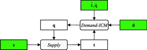 simplified schema of the dta model with information comply model download scientific diagram