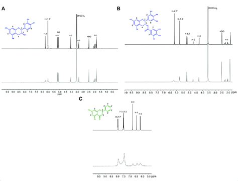 Representative H Nmr Spectra Of Mm A Ec B Egcg C Chrysin