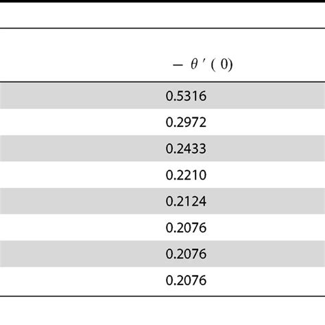 convergence of homotopy solution for different order of approximations download table