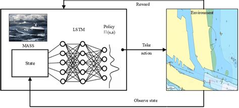 the deep reinforcement learning schematic download scientific diagram