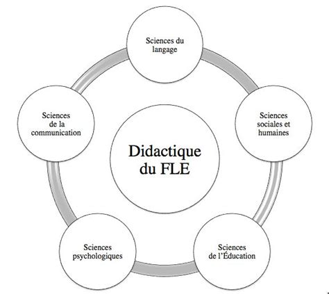 Didactique M Thodologie Et Linguistique Appliqu E En Fle Didactique