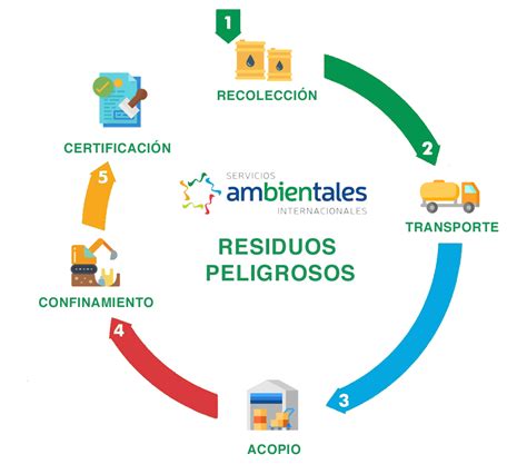 Manejo De Residuos Peligrosos En Monterrey Destino Final De RPs