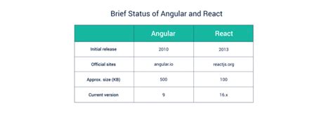 angular vs react a complete comparison guide {2021 updated} cuelogic an lti company
