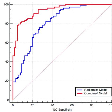 ROC Curves Of Radiomics And Combined Models For Predicting Breast