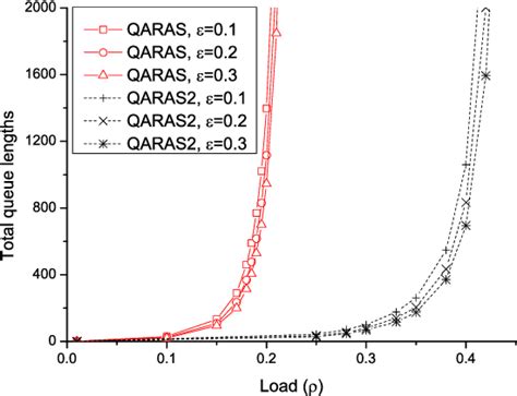 figure 2 from queue affectance based scheduling in multi hop wireless networks under sinr