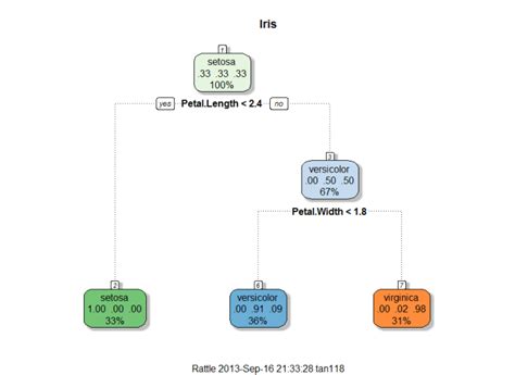 Building A Classification Tree In R Dave Tangs Blog