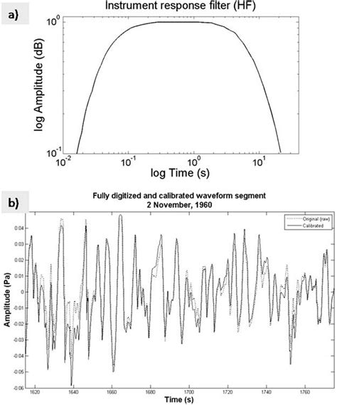 a the frequency response function adopted from flores and vega download scientific diagram