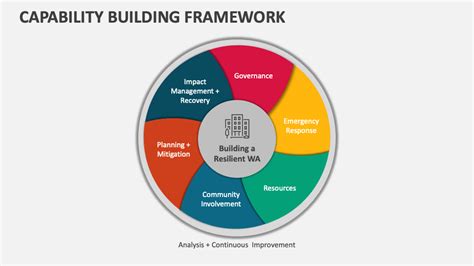 Capability Building Framework Powerpoint And Google Slides Template