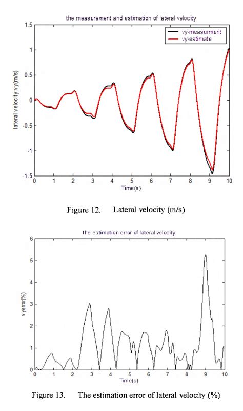 figure 12 from vehicle lateral and longitudinal velocity estimation based on adaptive kalman