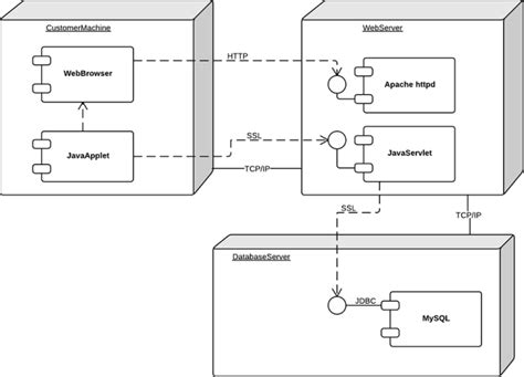 Wat Is Unified Modeling Language Lucidchart