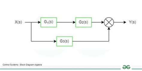 Block Diagram Algebra Definition Rules And Applications