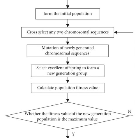 the solution flow of the real coded genetic algorithm download scientific diagram