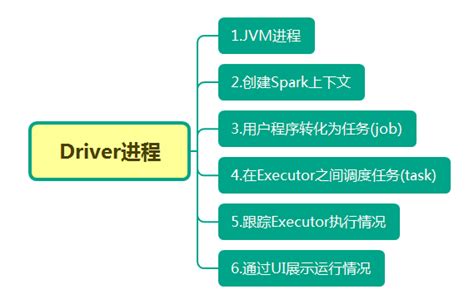 spark[一]——spark的进程们[driver、master、worker、executor] spark进程有哪些 dsh12138的博客 csdn博客
