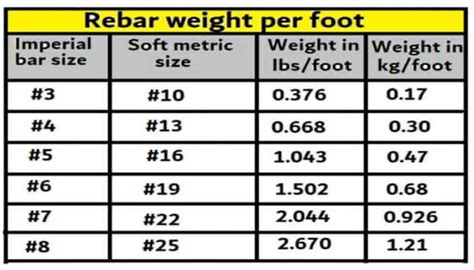 Rebar Weight Per Foot Civil Sir