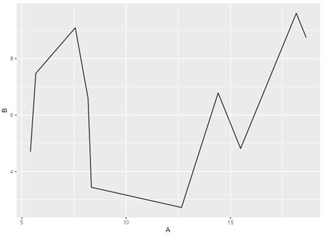 R Plotting A Line Plot In Ggplot Using Corresponding Vector Inputs As X And Y Variables