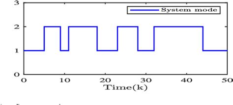 figure 1 from protocol based control for discrete time positive markovian switching models with