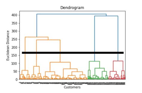 Hierarchical Clustering Algorithm Tutorial In Python Accel AI