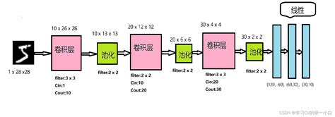 pytorch深度学习—— 自己设计模型训练mnist（b站刘二大人p10作业） 自定义线性层 mnist csdn博客