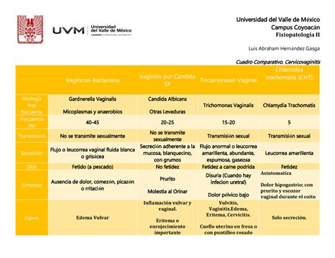 Cuadro Comparativo Cervicovaginitis Para Observar Etiologias The Best