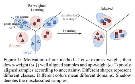 ijcai20 self adaptive re weighted adversarial domain adaptation 论文笔记 知乎