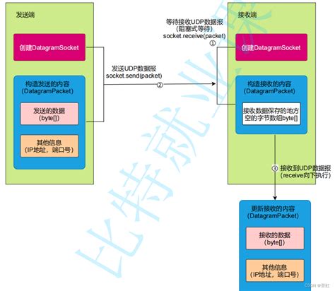 java ee初阶 网络编程套接字 requestdata getbytes utf 8 csdn博客