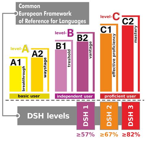 Dsh Deutsche Sprachpr Fung F R Den Hochschulzugang Ausl Ndischer