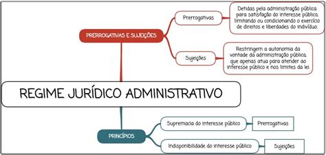Regime Jurídico Administrativo