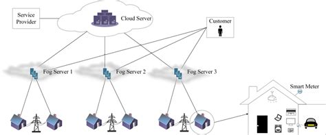 proposed fog computing model in smart grid download scientific diagram