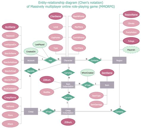 Erd Diagram Chen Notation