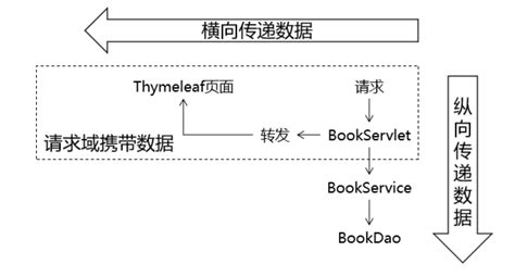 thymeleaf访问域对象：如何将数据存入域及如何在html页面获取域中的数据（session域与cookie的应用） thymleaf 获得request属性 csdn博客
