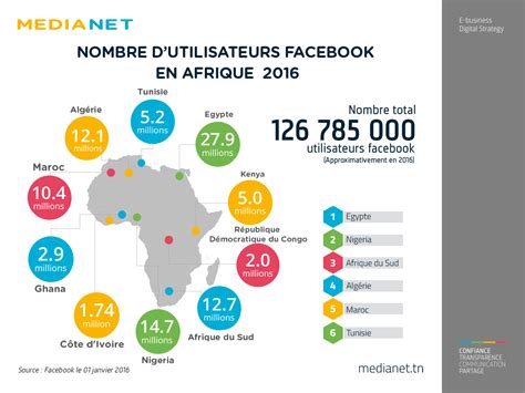 Facebook et LinkedIn les réseaux sociaux les plus utilisés par les