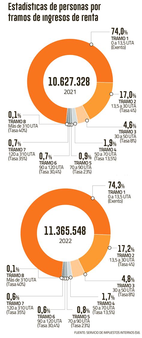Sube proporción de exentos más del 74 de las personas no pagó
