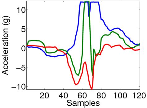 Accelerometer Features Example A Serve The Three Plots Correspond To