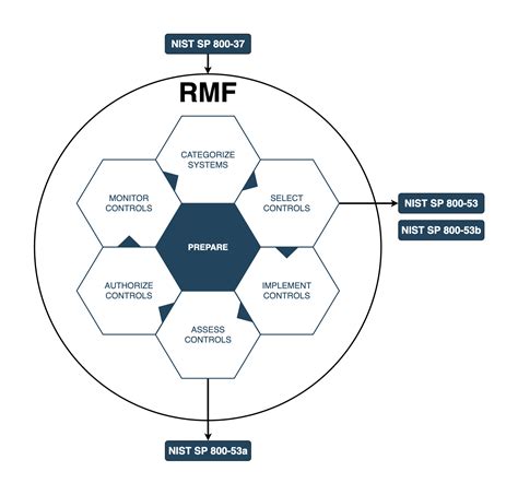 NIST Risk Management Framework By Aron Lange