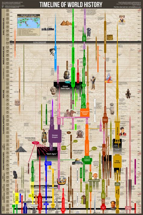 Printable World History Timeline