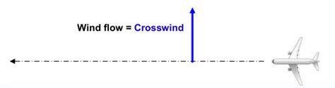 Crosswind And Headwind Calculation IVAO Documentation Library