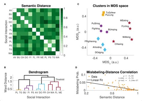 cluster analysis results a average semantic distances obtained in download scientific